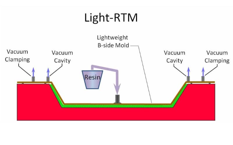 Ist Light RTM umweltfreundlich? Eine Analyse im Detail - Rexhi